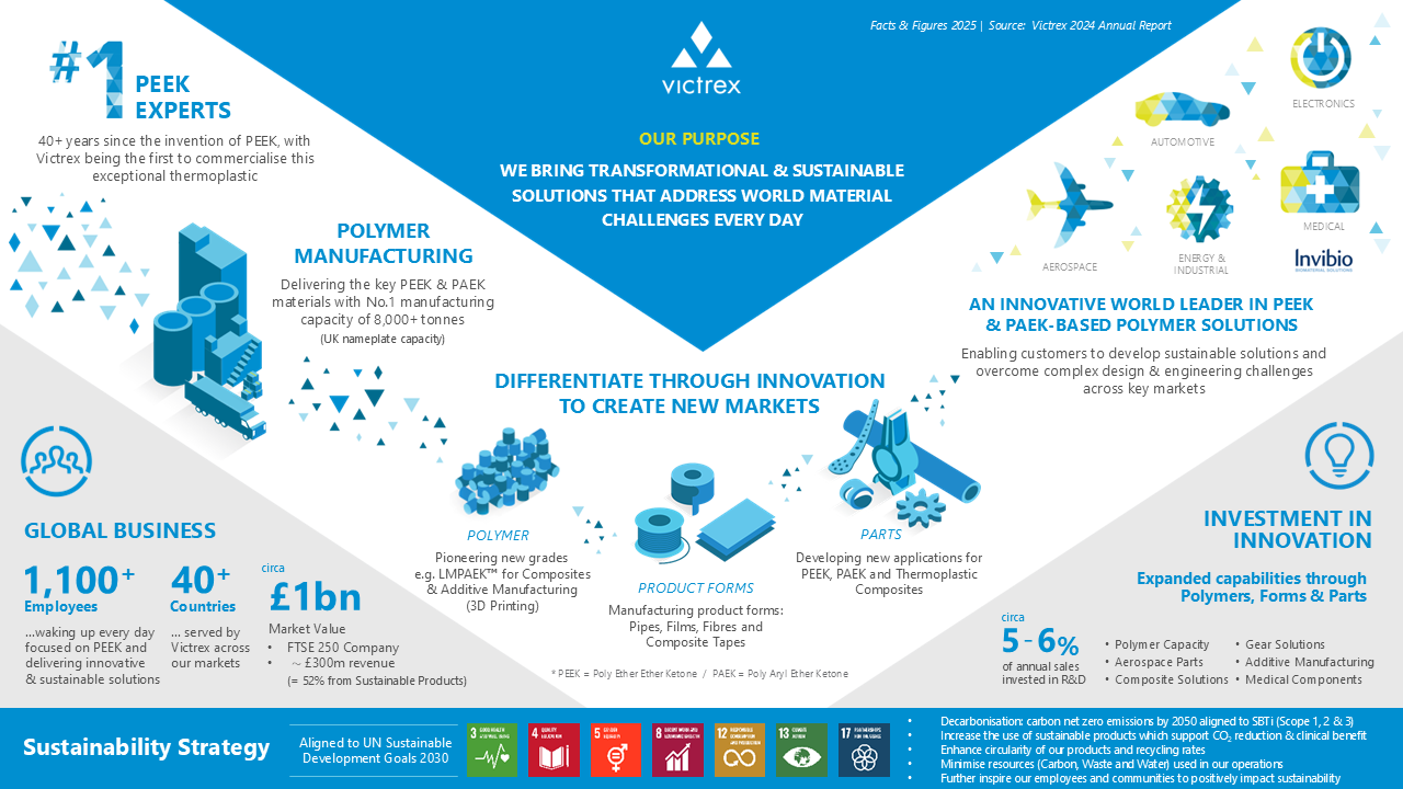 About Victrex PLC - Victrex
